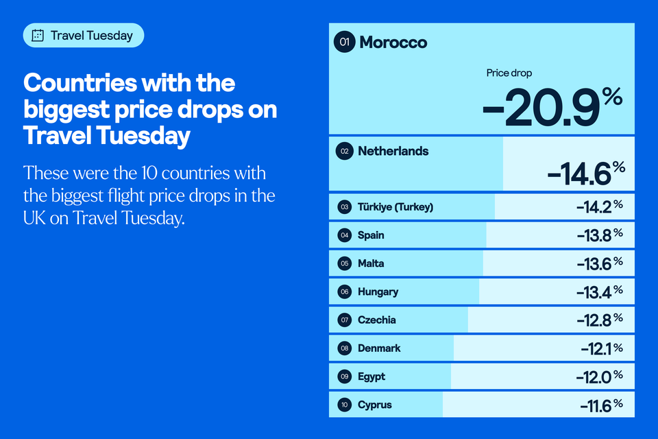 11 Tips for Navigating Travel Tuesday Flight Deals | Skyscanner UK