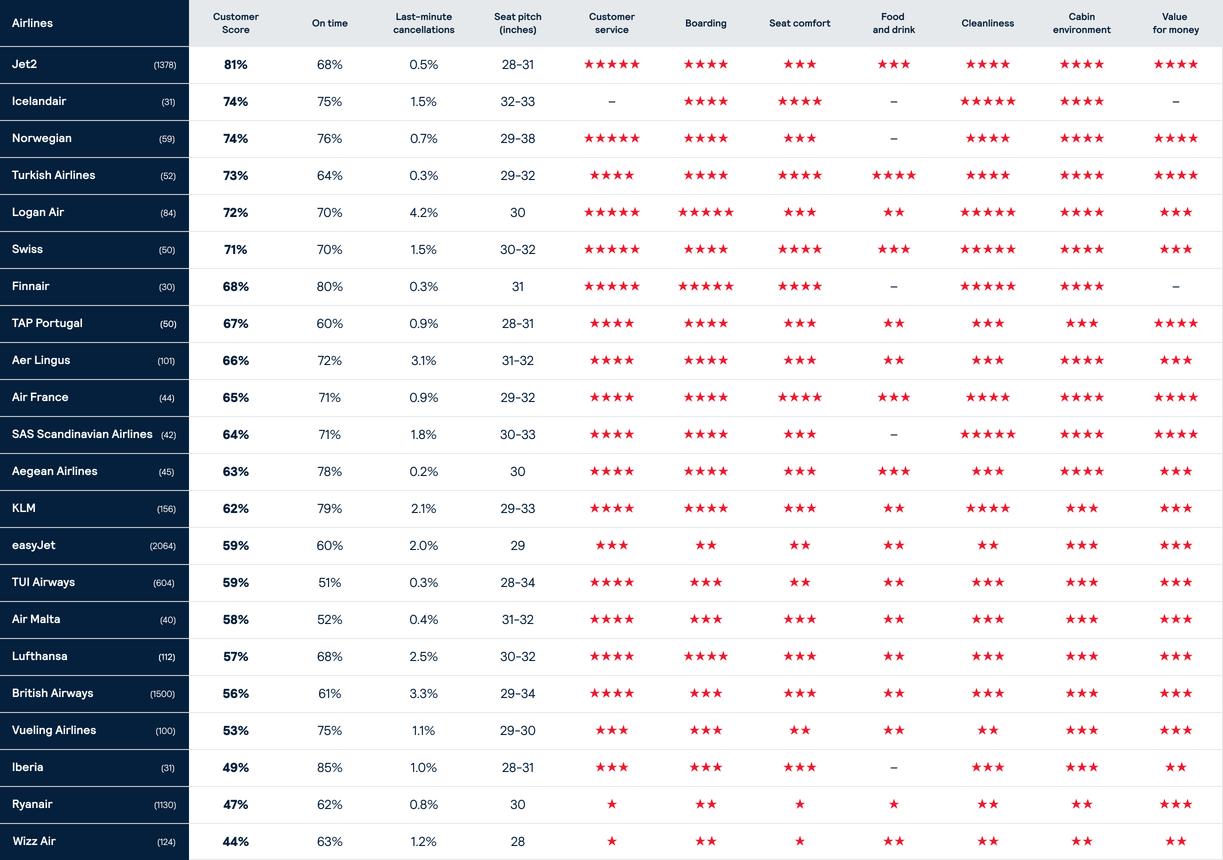What are the best airlines UK? | Which? x Skyscanner