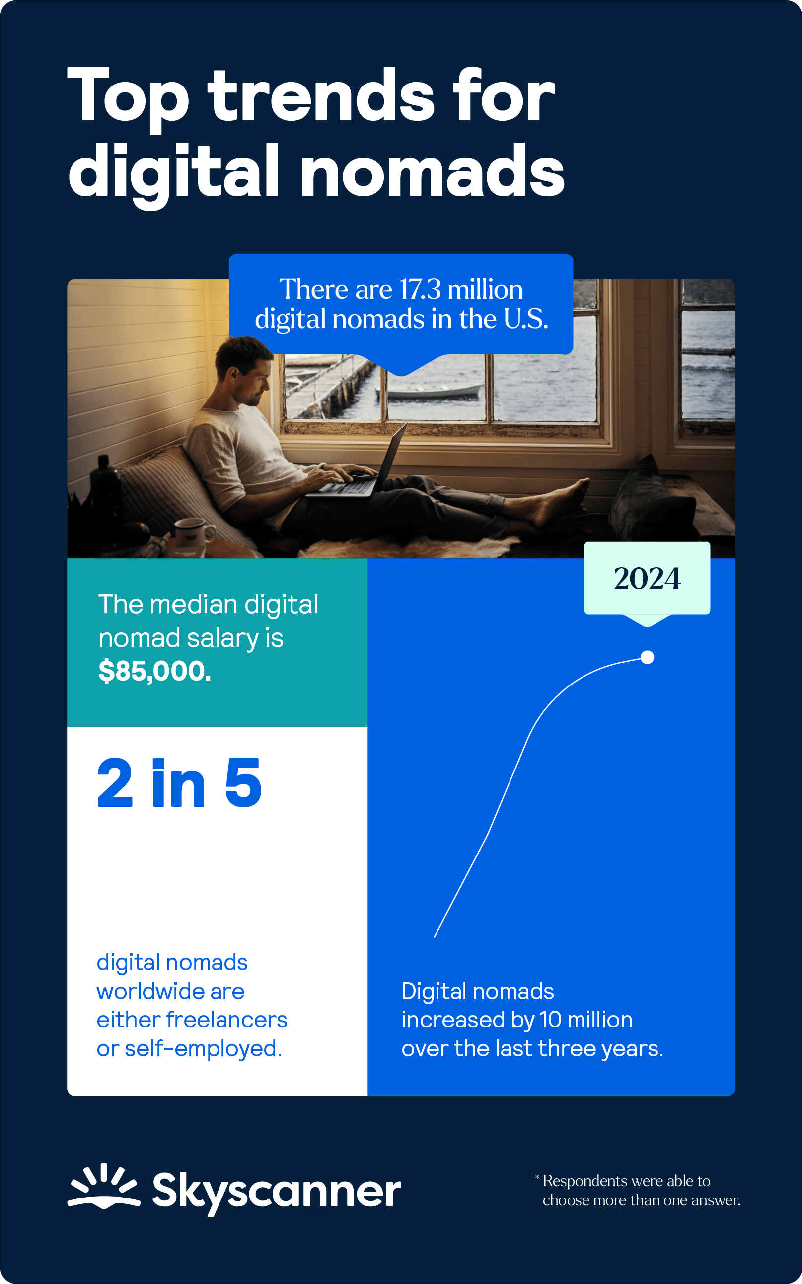 Digital nomad statistics + data [2025]