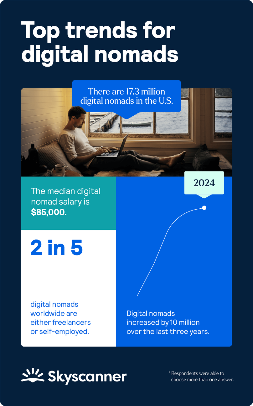 Digital nomad statistics + data [2025]