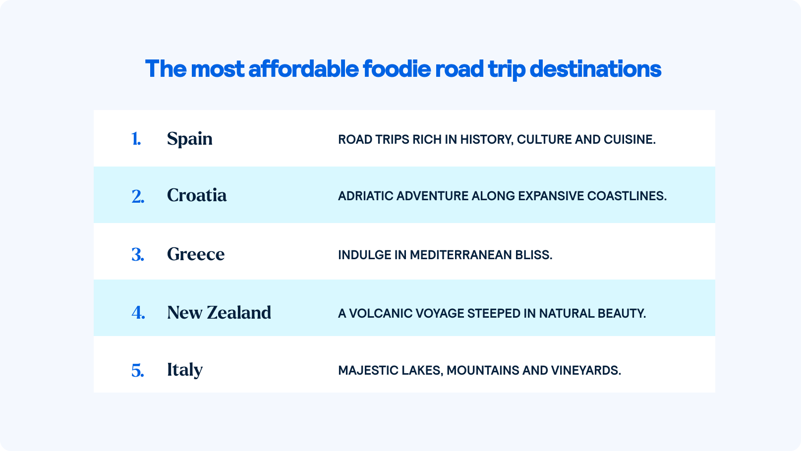 Revealed: 5 best value summer foodie road trips | Skyscanner Australia