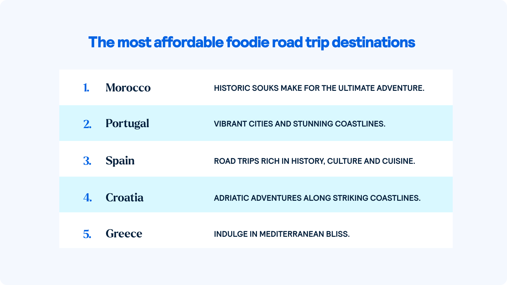 Revealed: 5 best value summer foodie road trips | Skyscanner Canada