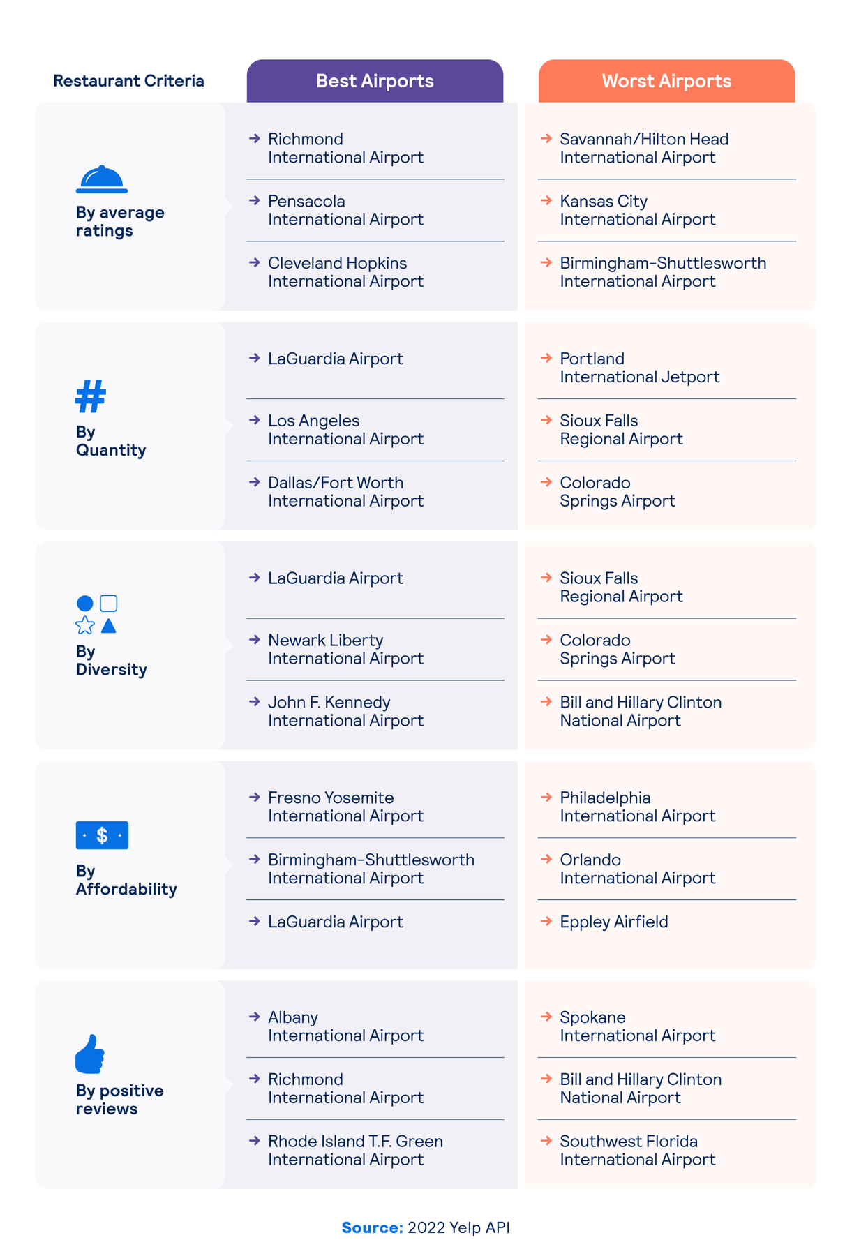 What Airport Has the Best Pre-Flight Foods? - Skyscanner