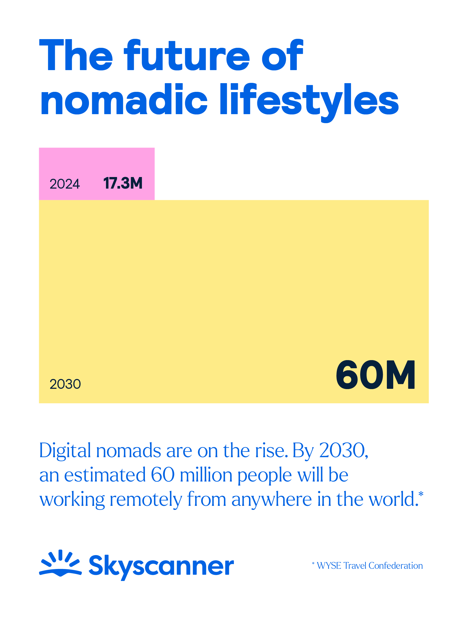 Digital nomad statistics + data [2025]